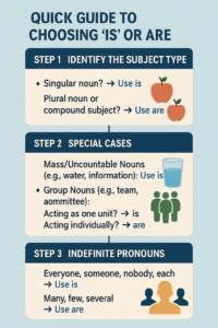 Is vs Are: Master These Essential Grammar Rules Now